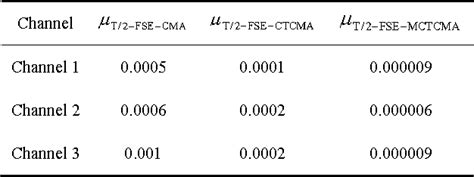 table 1 from a modified t 2 fractionally spaced coordinate transformation blind equalization