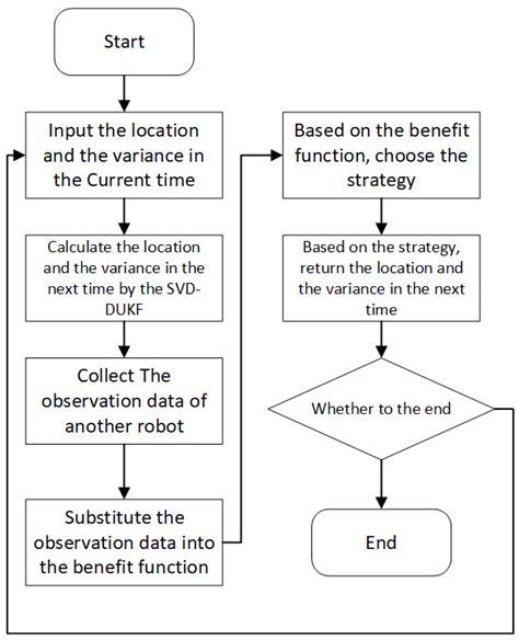 sensors free full text an improved game theory based cooperative localization algorithm for