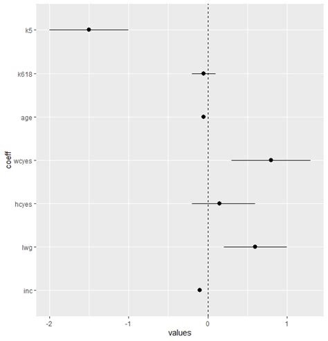 R Plot Coefficients From A Multinomial Logistic Regression Model