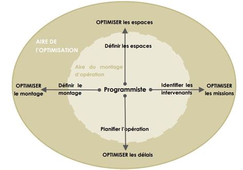 Programmation Architecturale Aedificem