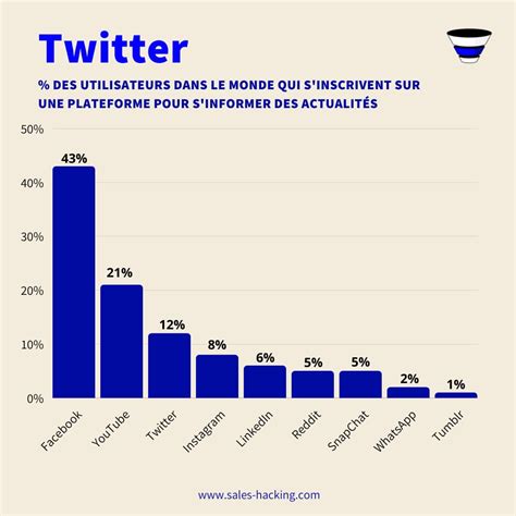 Twitter Statistiques et Chiffres Clés 2023