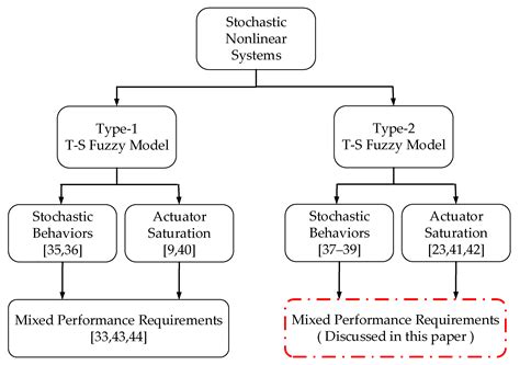 processes free full text actuator saturated fuzzy controller design for interval type 2