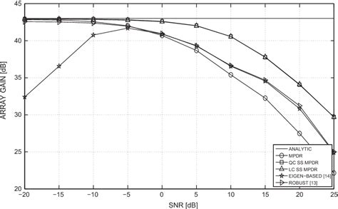 a linearly constrained minimum variance beamformer with a pre specified suppression level over a
