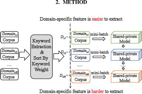 a curriculum learning approach for multi domain text classification using keyword weight ranking
