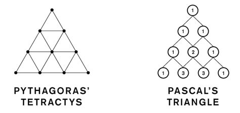 tetractys pascal s triangle and binomial expansion theory of thought