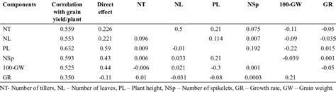 genotypic path coefficient analysis of component characters download table