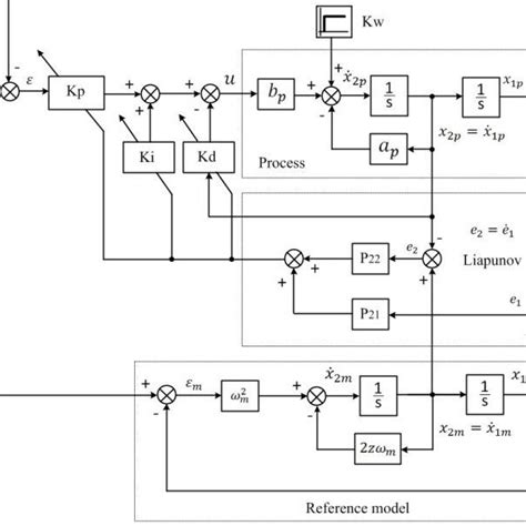 adaptive system designed with liapunov the structure depicted in fig 1 download scientific