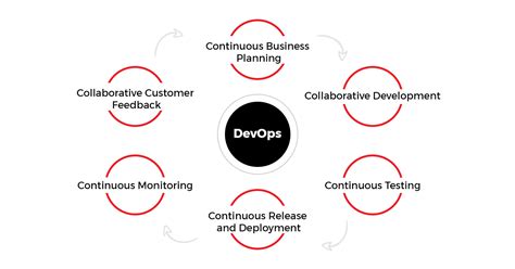 what is devops and what are the challenges devops devsecops sre dataops aiops