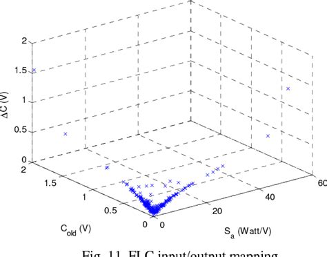 figure 11 from fuzzy logic controller based perturb and observe maximum power point tracking