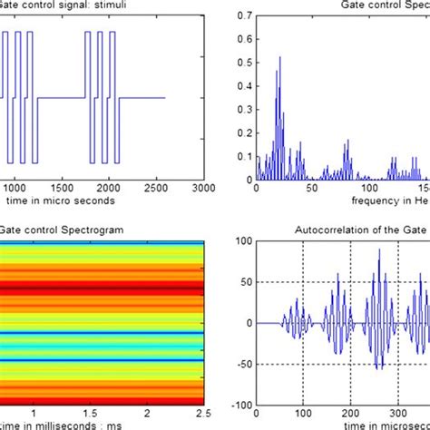 spectral analysis of the pwm tens stimuli waveform spectrum download scientific diagram