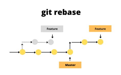 How To Rebase In Git Explained Step By Step Become A Better Programmer