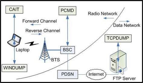 cdma2000 network architecture and experimental setup download scientific diagram