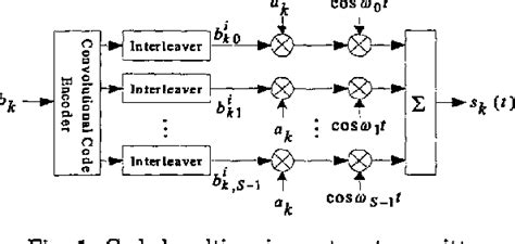 figure 1 from performance analysis of convolutionally coded multicarrier ds cdma system in