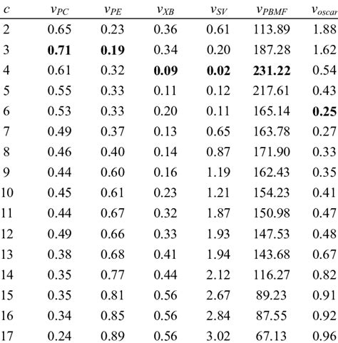 cluster validity index for the dataset 6 2 data set download table