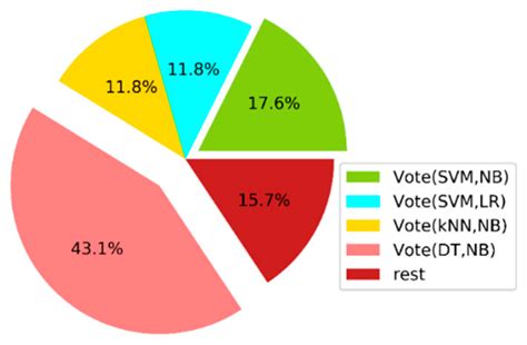 algorithms free full text a soft voting ensemble based co training scheme using static