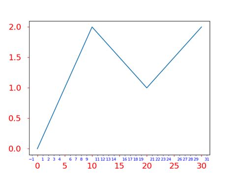 python 中的 matplotlib pyplot tick params 码农参考