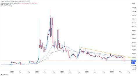 Cassava Sciences Stock Forecast Is It Safe To Buy The SAVA Dip Invezz