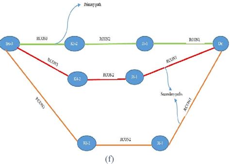 Figure From An Energy Aware Node Disjoint Multipath Routing Protocol