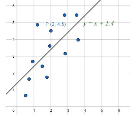 How To Compute Residuals Algebra Study