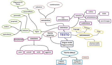 La Mappa Dei Testi