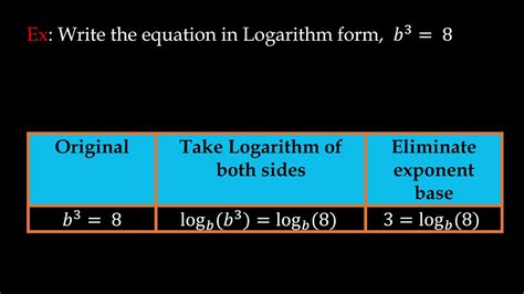 intro to logarithms youtube