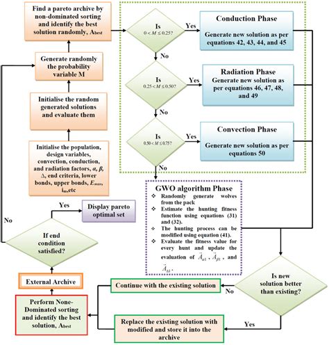 flowchart of hhts gwo algorithm download scientific diagram