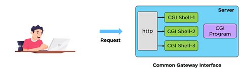 Introduction To Java Servlets And Its Life Cycle