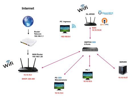 help openwrt openvpn and firewall network and wireless configuration hot sex picture