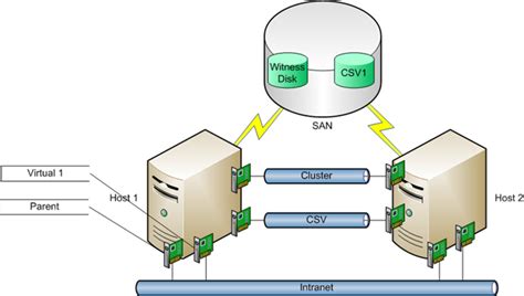 Rough Guide To Setting Up A Hyper V Cluster Aidan Finn It Pro