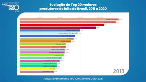 Evolução do Top 20 maiores produtores de leite do Brasil 2011 a 2020