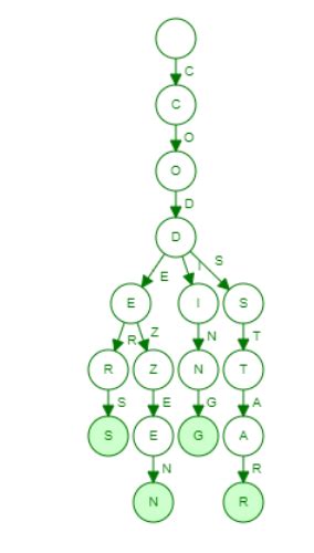 longest common prefix matching coding ninjas