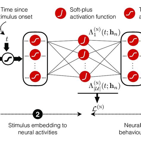 pdf neural network poisson models for behavioural and neural spike train data