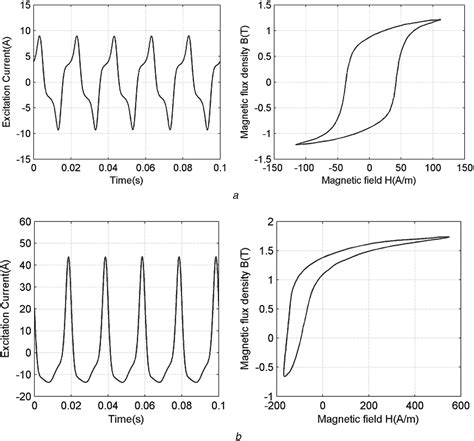 parameter identification and prediction of jiles atherton model for dc‐biased transformer using