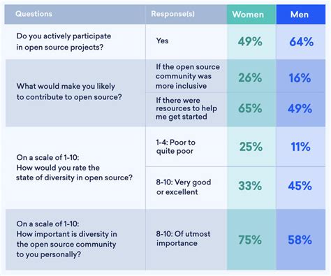 diversity equity and inclusion in open source opensense labs