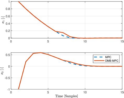 figure 1 from model predictive control with dynamic move blocking semantic scholar