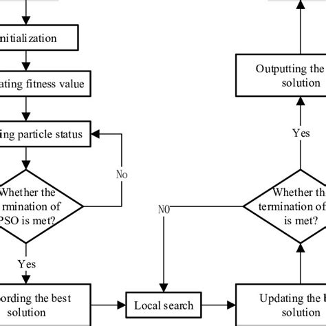 flowchart of local search hybrid algorithm lsha download scientific diagram