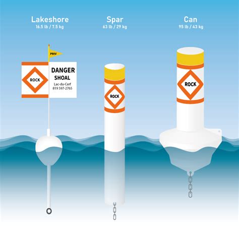 Types Of Buoys For Boats And Their Meanings
