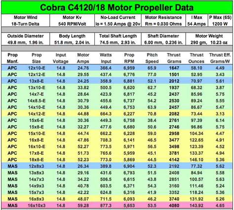 Brushless Motor Chart Turns Vs KV Rating 52 OFF