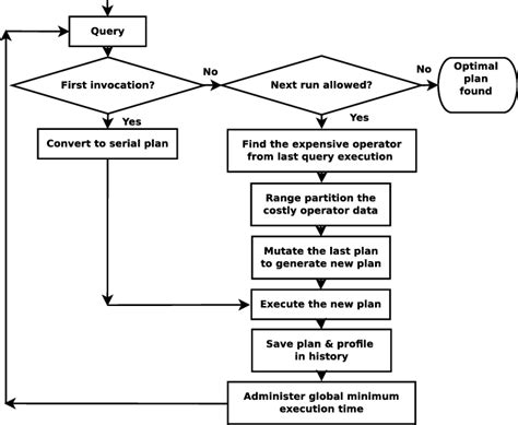 adaptive parallelization workflow download scientific diagram