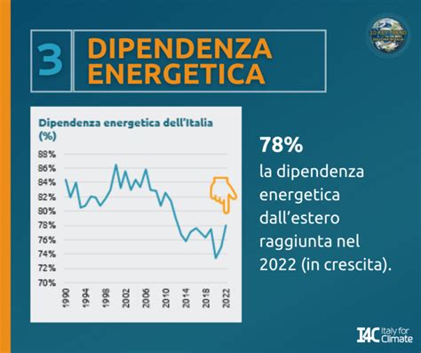 Nel 2022 Cresce La Dipendenza Energetica DellItalia