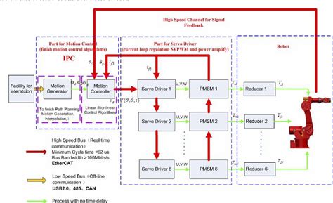 Figure 1 From Control System Design For Heavy Duty Industrial Robot