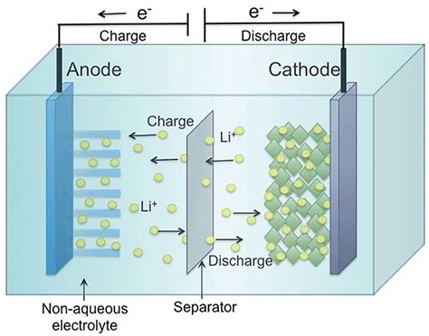 The Principle Of The Lithium Ion Battery LiB Showing The