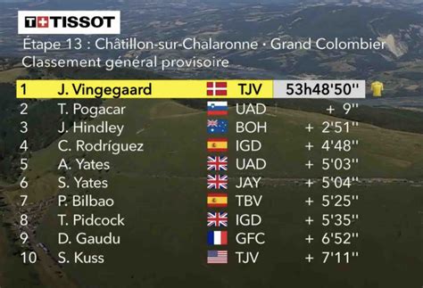 Tour de France 2023 étape 13 Classement général et classements annexes