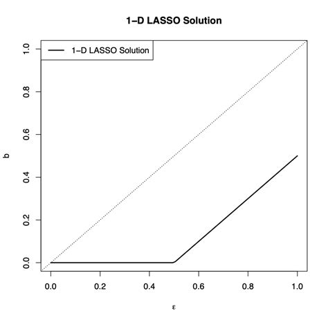 regression shrinkage and selection for actuarial models published in variance