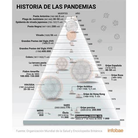 GH Martínez Montañés LAS GRANDES PANDEMIAS DE LA HISTORIA