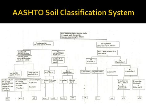 U S Soil Classification Chart