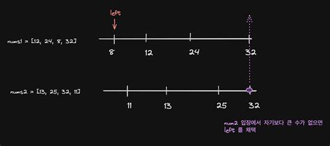 [leetcode] 870 advantage shuffle
