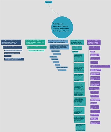 Mind Mapping Perkembangan Peningkatan Bahasa Indonesia Berdasarkan