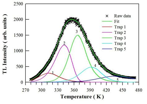 Figure S Computerized Glow Curve Deconvolution Of The Tl Glow Curve
