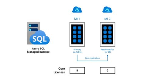 New Azure Virtual Machines And Sql Managed Instance Dr Benefits Microsoft Sql Server Blog